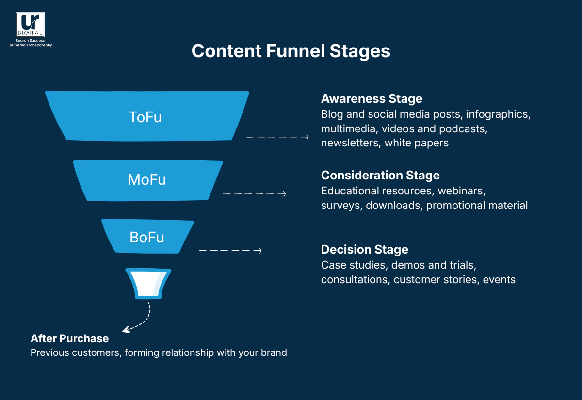 Content Marketing Funnel Explained for Business Leaders